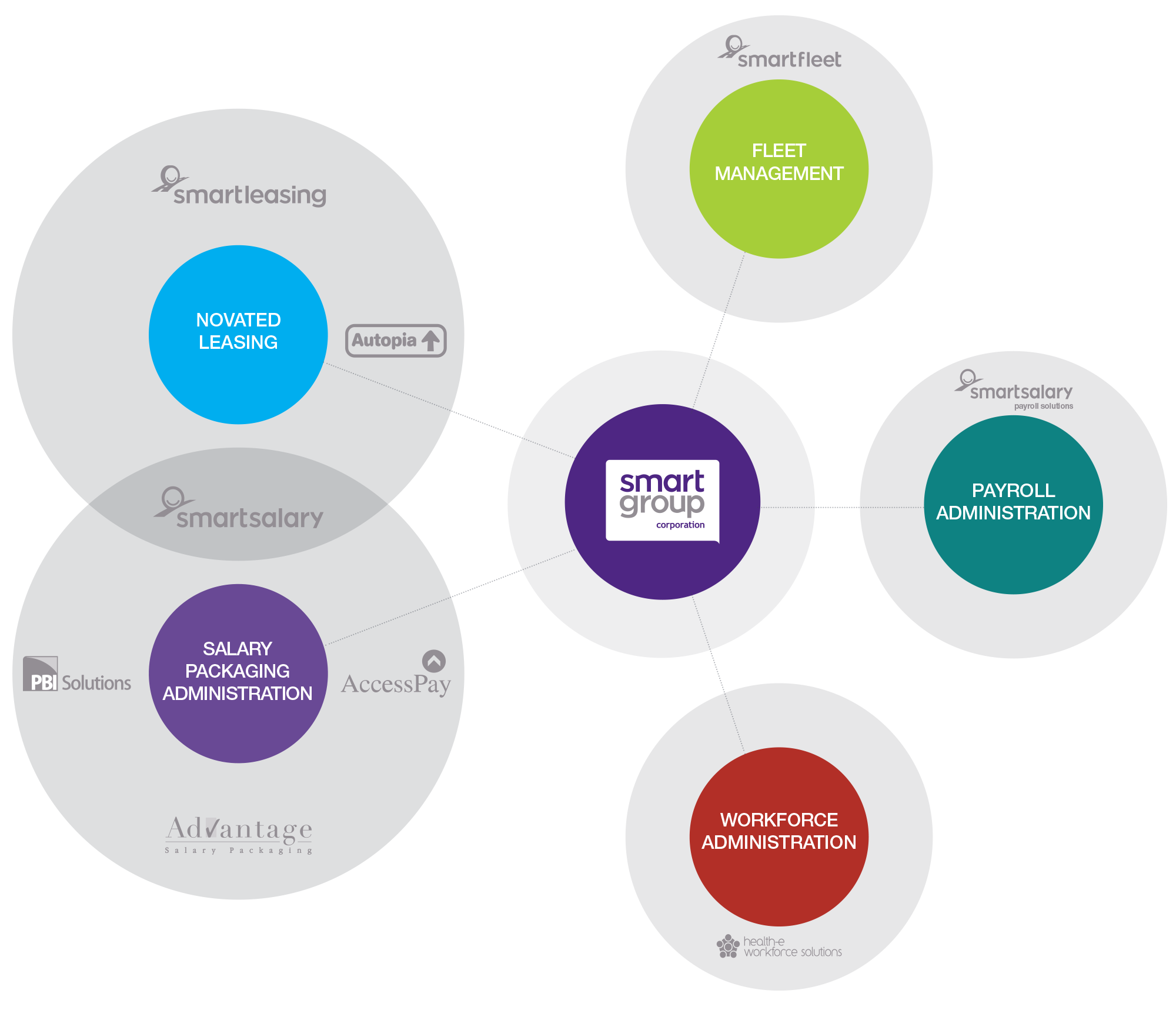 What We Do | Smartgroup