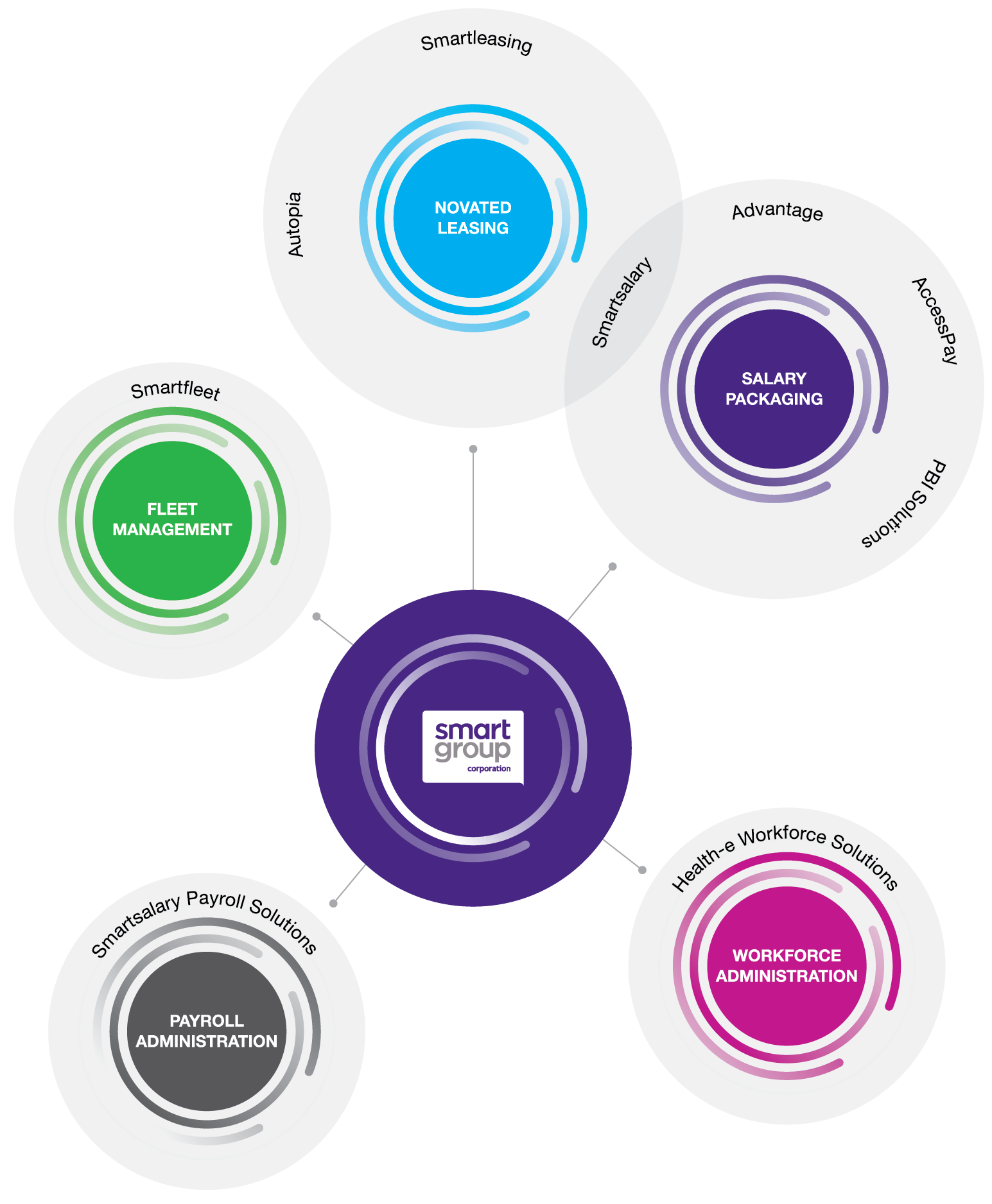 What We Do | Smartgroup