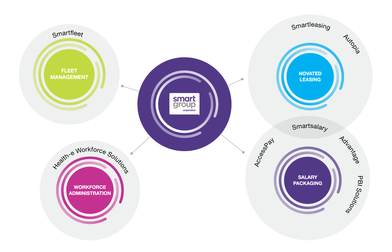 What We Do | Smartgroup